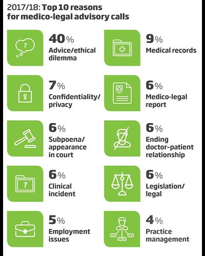 Medico-Legal Advice - MDA National
